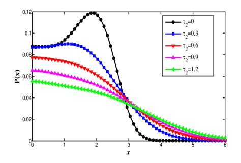The Spatial Evolution Of Particle Distribution On The X Axis With Download Scientific Diagram