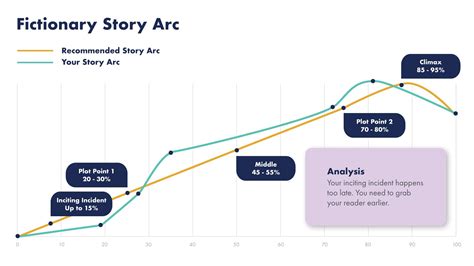 8 Point Story Arc What Is It And Is It Worth Using Fictionary