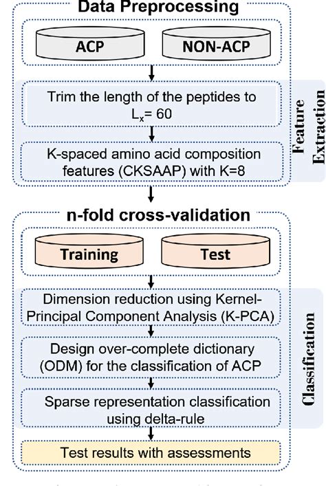Anticancer Peptides Classification Using Kernel Sparse Representation Classifier Paper And Code