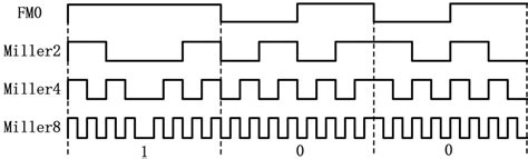 Different Encoding Methods At The Same Data Rate Download Scientific