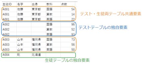 SQLでExcelの集計を簡単楽しく 完全外部結合 Excelが大好きだ