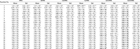 Mean And Standard Deviation Comparison Results Of Ilotfwa And Other Fwa