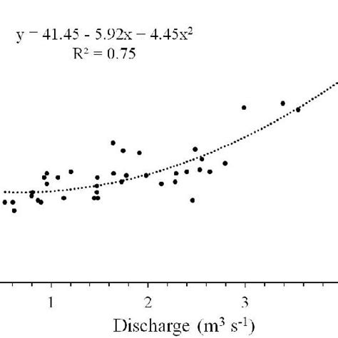 Water Discharge Curve Sediment Transported × Water Discharge Of The Download Scientific