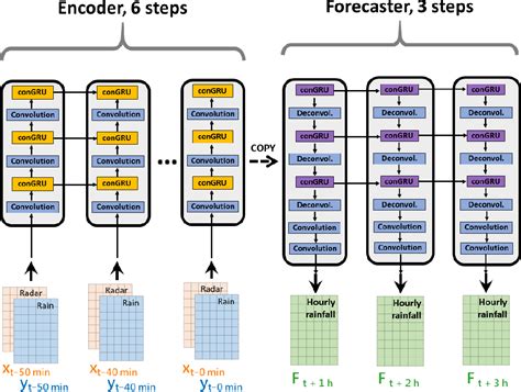 Figure 2 From Accurate And Clear Quantitative Precipitation Nowcasting Based On A Deep Learning