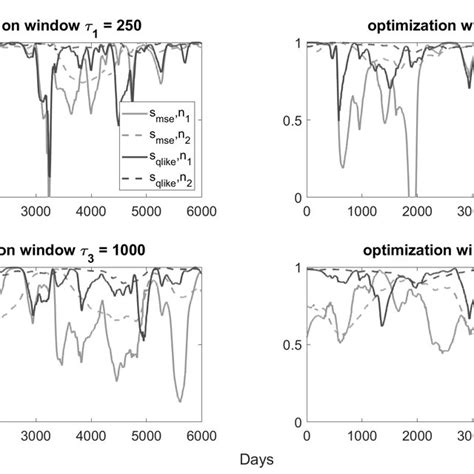 Dynamic Correlation Of The Model Risk Proxy And The Qlike Based Model Download Scientific
