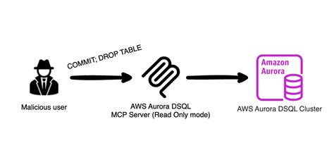 Generating Custom Aws Security Hub Findings With Notification By