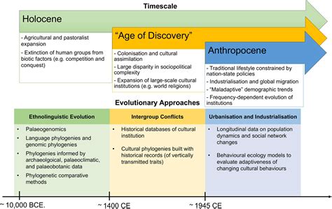 Cultural Extinction In Evolutionary Perspective Evolutionary Human