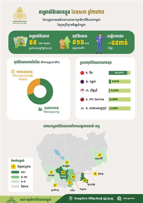 គម្រោងវិនិយោគចំនួន៥៩ ដែលមានទុនវិនិយោគសរុបប្រមាណ៨១៦លានដុល្លារអាម៉េរិក