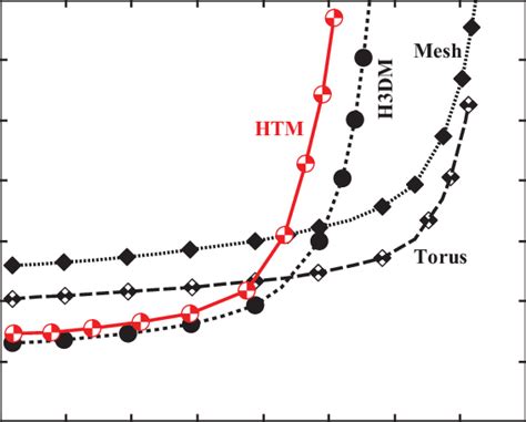 dynamic communication performance of various networks using