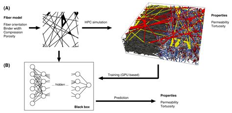 Applied Sciences Free Full Text Flow Characteristics Of Fibrous Gas Diffusion Layers Using