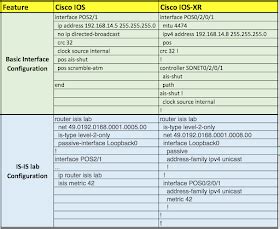 Route XP Private Network Services Cisco IOS And Cisco IOS XR Command Differences
