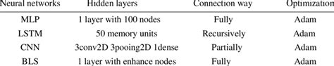 Parameters Of Neural Networks Download Scientific Diagram