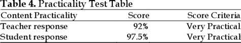 table 4 from development of e module ipas based on problem based