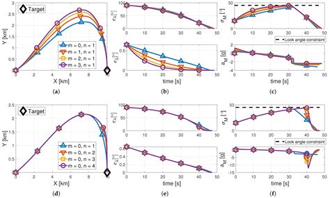 Aerospace Free Full Text Generalized Guidance Formulation For Impact Angle Interception With