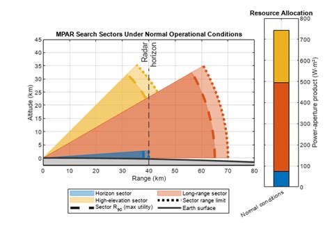 Quality Of Service Optimization For Radar Resource Management Matlab And Simulink