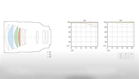 How To Read An MTF Chart And Why They Are Useful For Photographers Fstoppers