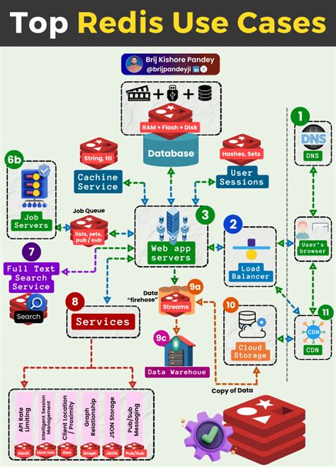 Redis The Versatile In Memory Data Store Shines In Various