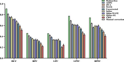 Motion Artifact Correction For Resting State Neonatal Functional Near Infrared Spectroscopy