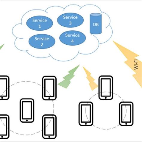 The Mobile Cloud Overview Model Download Scientific Diagram