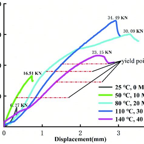 Load Displacement Curves Under Different Temperatures And Pressures