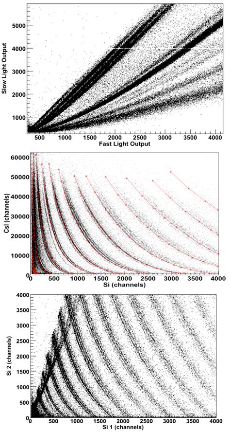 sources of particle identification in a detector module figure 1