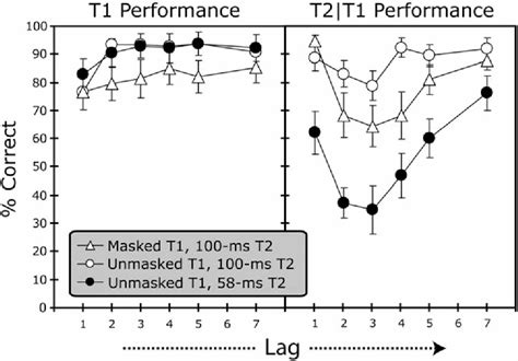 Figure 1 From Unmasking The Attentional Blink Semantic Scholar