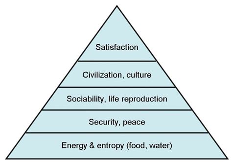 Hierarchical Structure For Human Security And Well Being Adapted From Download Scientific