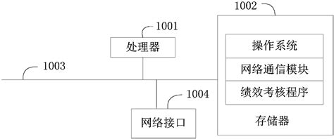 Performance Assessment Method Server And Storage Medium Eureka Patsnap