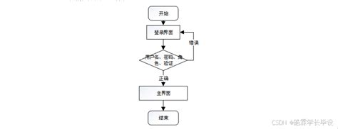计算机毕业设计ssm网上药店设计与实现 基于ssm框架的在线药房管理系统 Ssm技术实现的网络药店平台药房网软件设计 Csdn博客