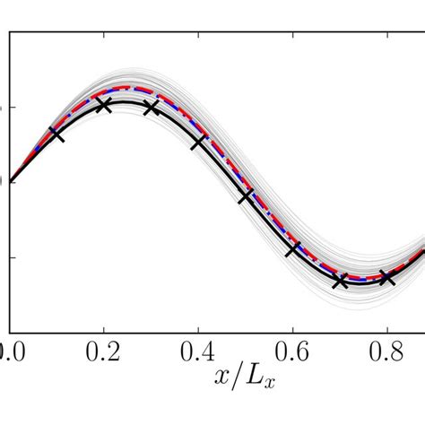 Prior Samples Of Diffusivity µ Top And Corresponding Output Fields U Download Scientific