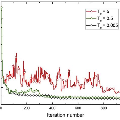 Dependence Of Simulated Annealing Progression On The Initial