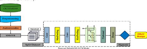 figure 1 from effective intrusion detection system using deep learning