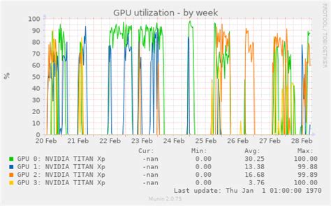 Nvidia Gpu Utilization Munin Server Kiiara Cl Cam Ac Uk