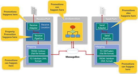 migrating biztalk server one way routing solutions