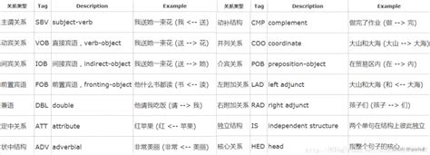 使用spacy训练依存分析模型 Csdn博客