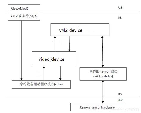 Linux 使用v4l2（总结）linux V4l2 Csdn博客