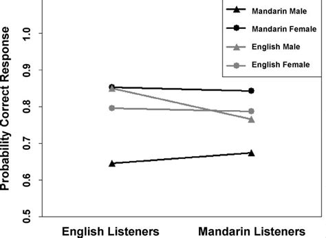 Interaction Plot Showing The Probability Of Accurate Identification Of Download Scientific