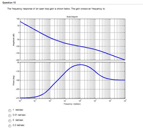 Solved Question 8 The Open Loop Gain Of A Control System Is