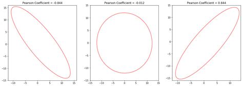 Plotting The Covariance Ellipse — Statistics And Data Science