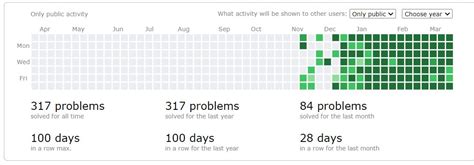 Suryash Kumar Jha On Linkedin Codeforces 100daysofcode 12 Comments