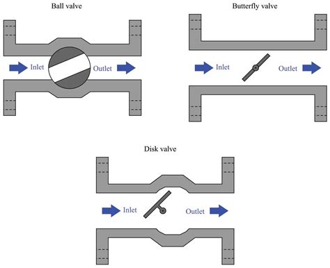 Rotary Stem Valves Basic Principles Of Control Valves And Actuators