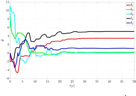 Figure 2 From Concurrent Learning Based Adaptive Control Of An Uncertain Robot Manipulator With
