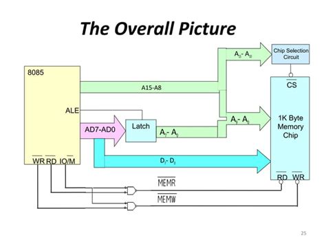 Memory And Io Interfacing Ppt Operating Systems Computer Software