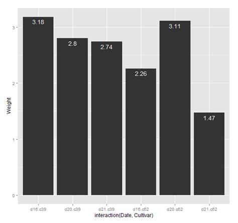 Withr 좀더 하는 Ggplot2 Adding Labels To A Bar Graph막대그래프에 라벨 추가하기 By