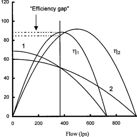 Pump Characteristic And Efficiency Curves At Common Operating Point Download Scientific Diagram