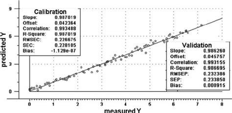 Calibration Cross Validation Parameters Of The Pls 1 Models Developed