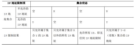 达梦数据库限制用户ip地址 达梦数据库限制连接ip csdn博客