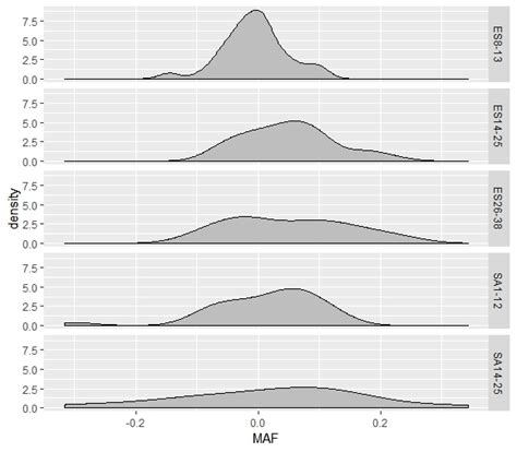 R Shade A Facet Grid Of Kernel Density Plots With Ggplot Stack Overflow