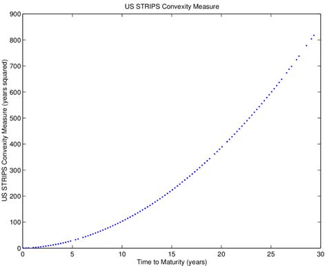 8 Convexity Measure Of Us Strips Download Scientific Diagram