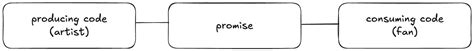 Callback Promise Async Await